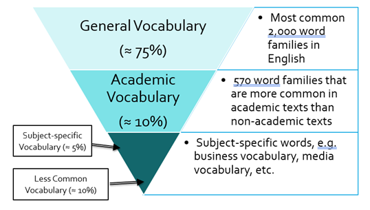 Useful Websites for Vocabulary Learning – Academic Vocabulary – Self ...